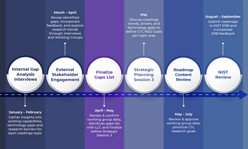 CTL 6G Communications Roadmap | NIST
